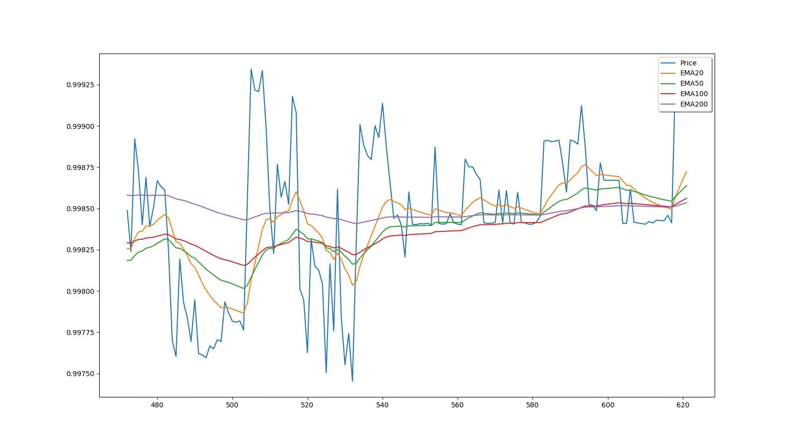Usual USD Exponential Moving Averages