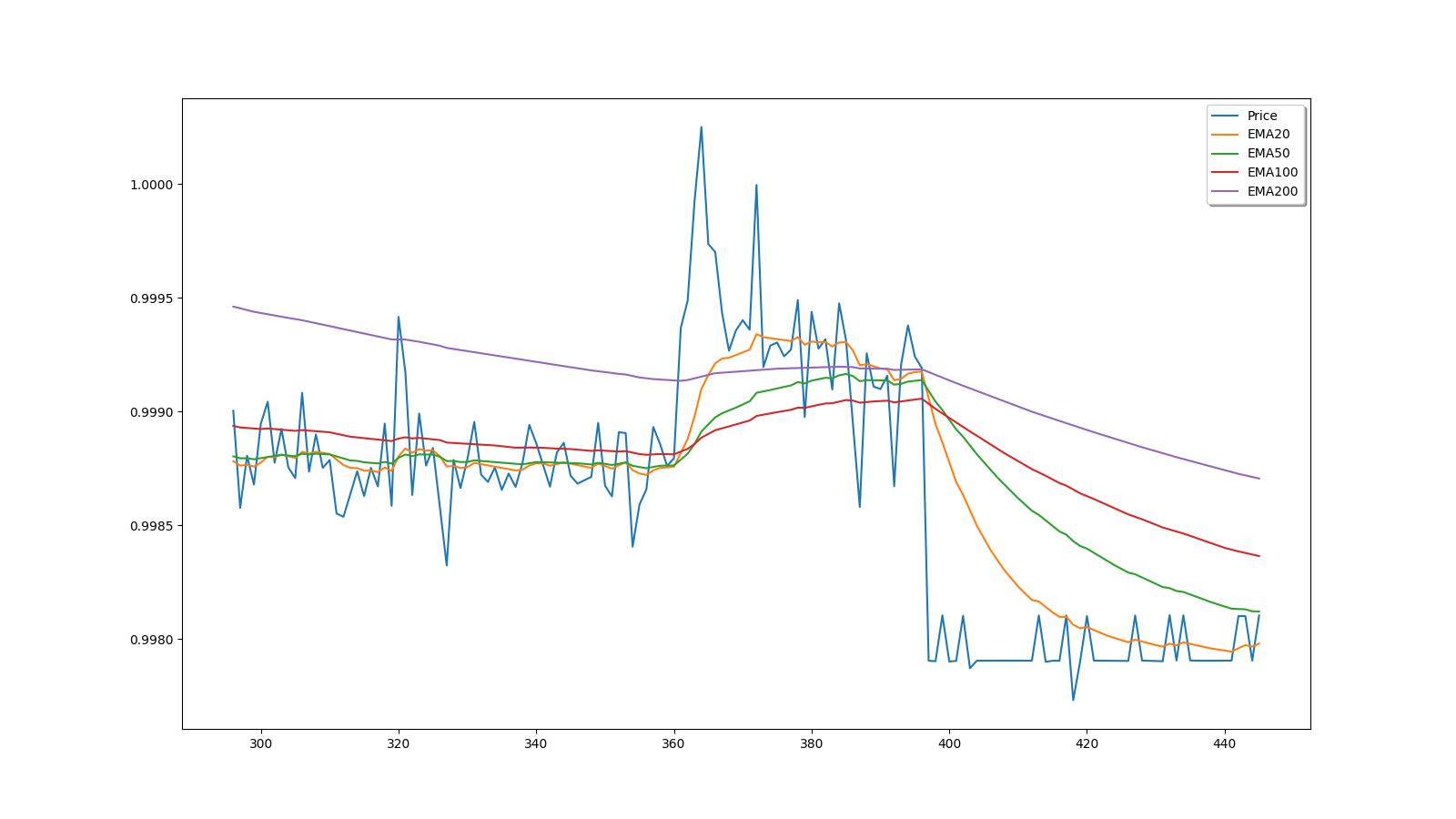 Usual USD Exponential Moving Averages