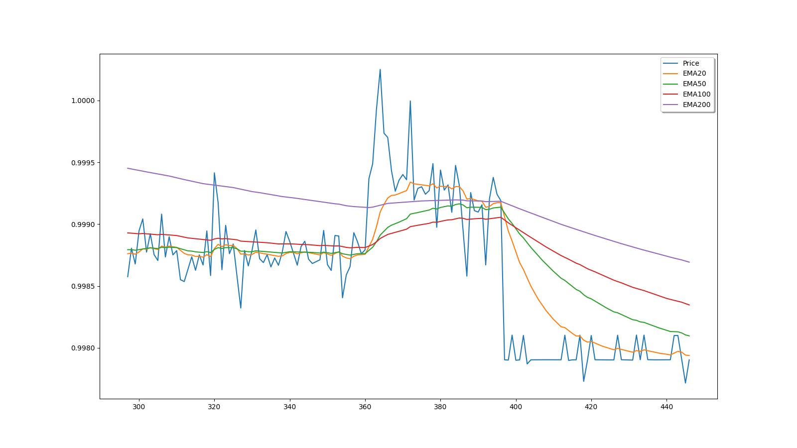 Usual USD Exponential Moving Averages