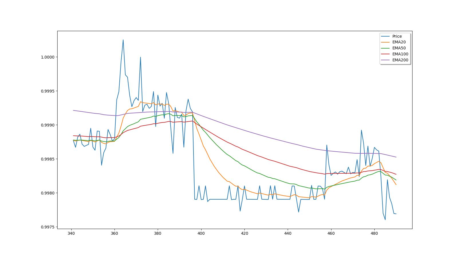 Usual USD Exponential Moving Averages