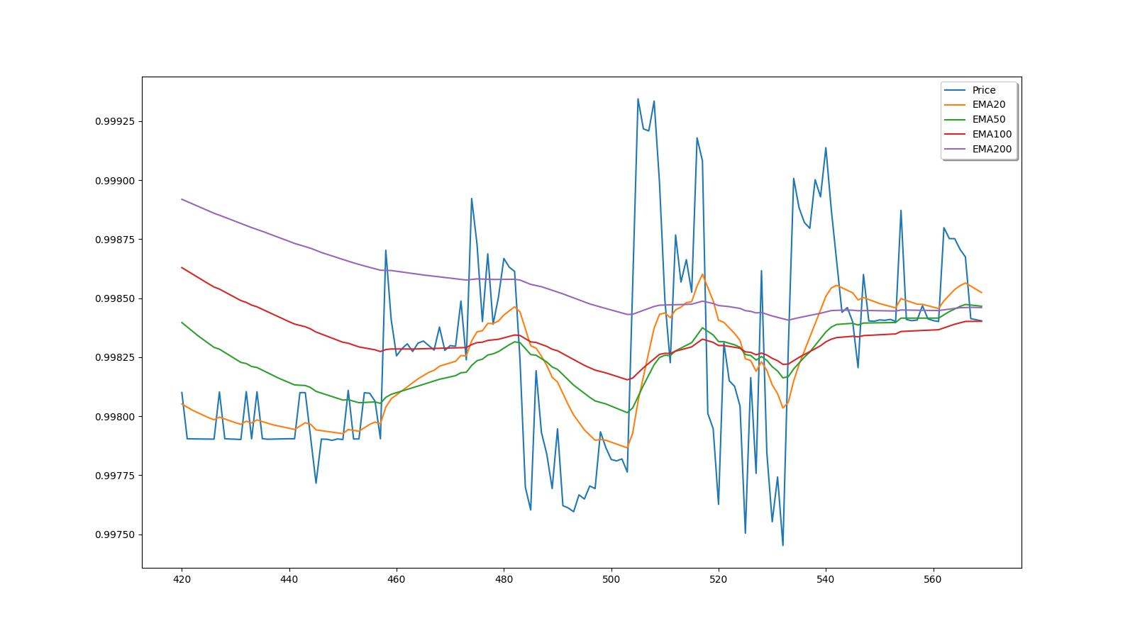 Usual USD Exponential Moving Averages