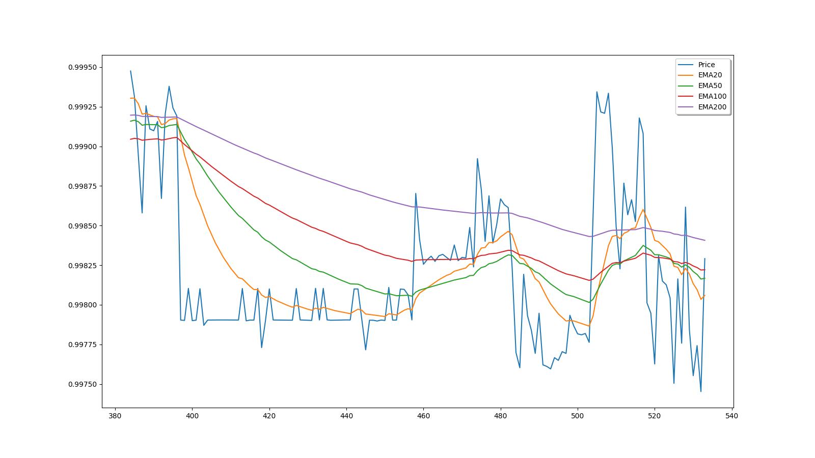 Usual USD Exponential Moving Averages
