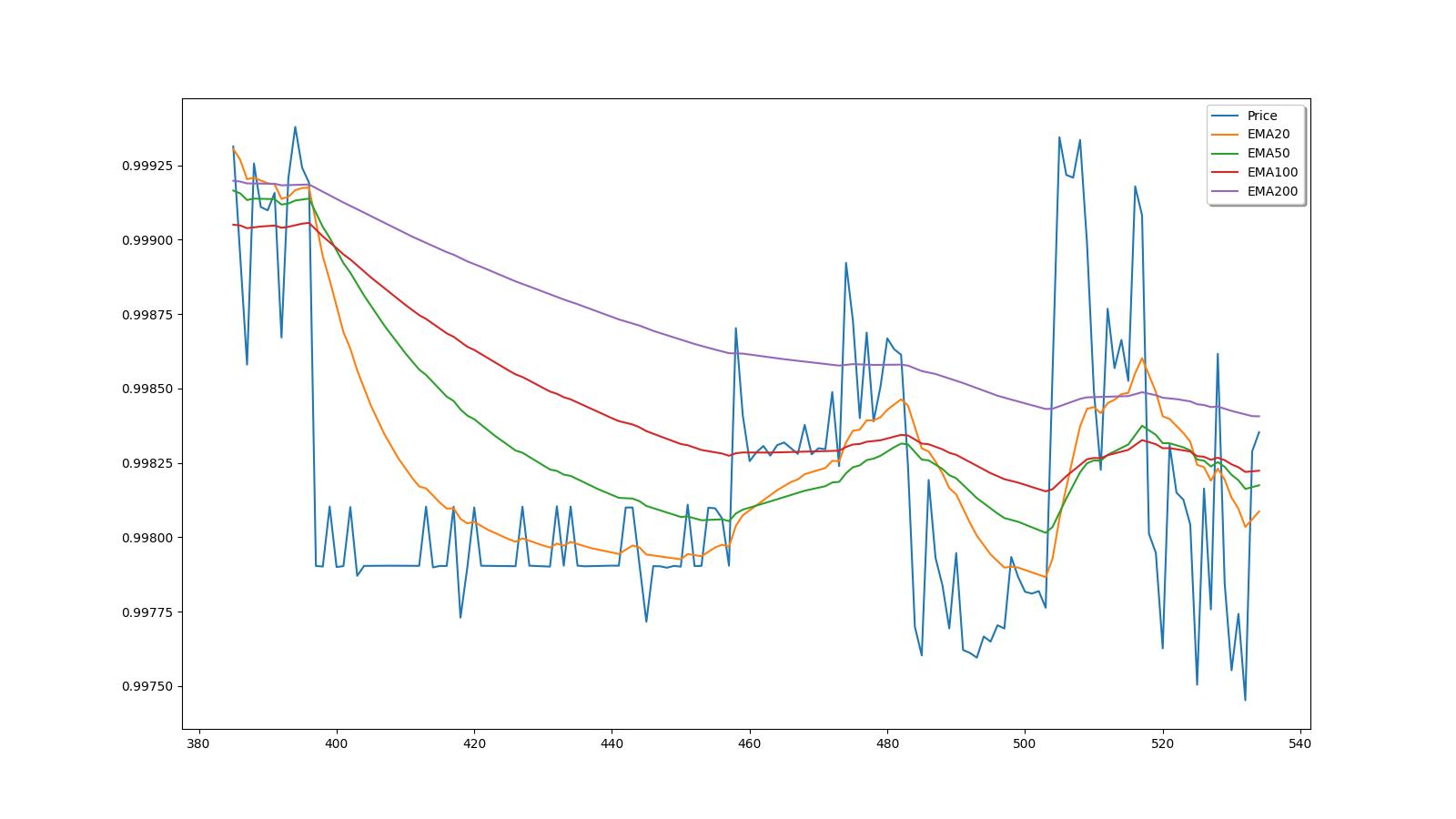 Usual USD Exponential Moving Averages