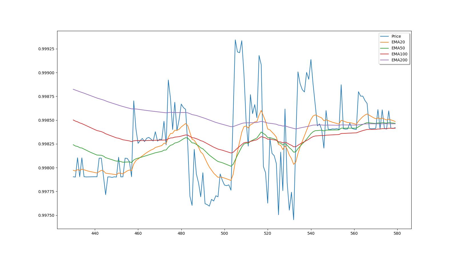 Usual USD Exponential Moving Averages