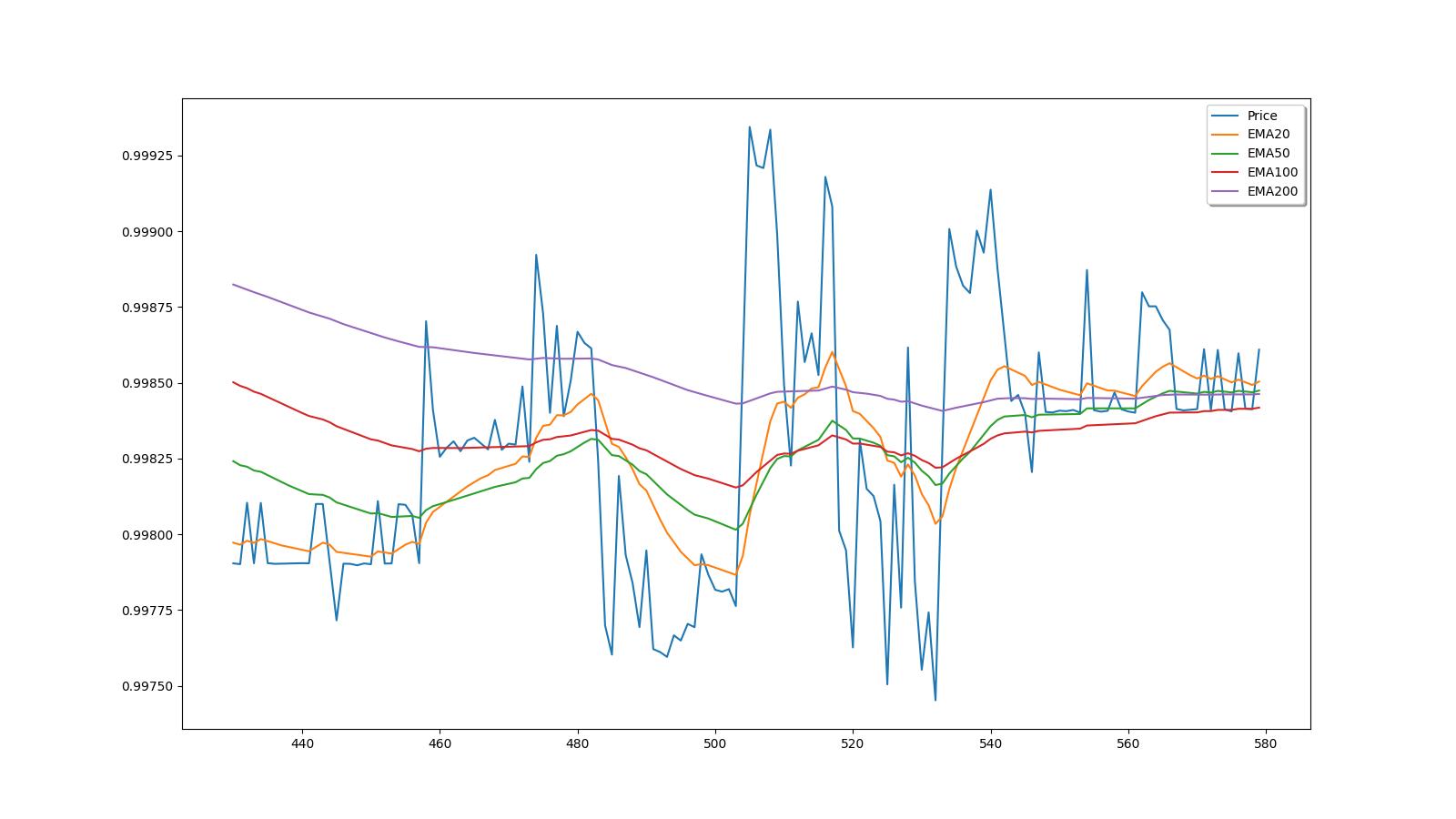 Usual USD Exponential Moving Averages