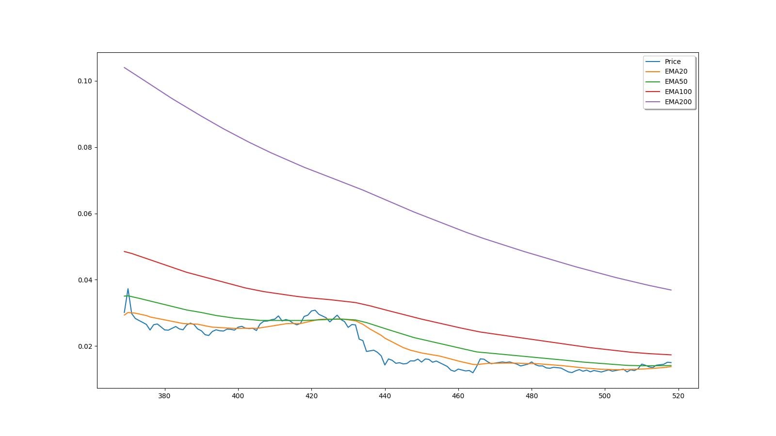 Usual Exponential Moving Averages