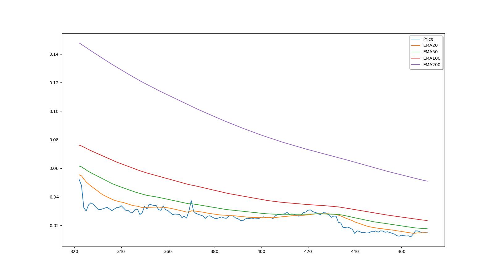 Usual Exponential Moving Averages