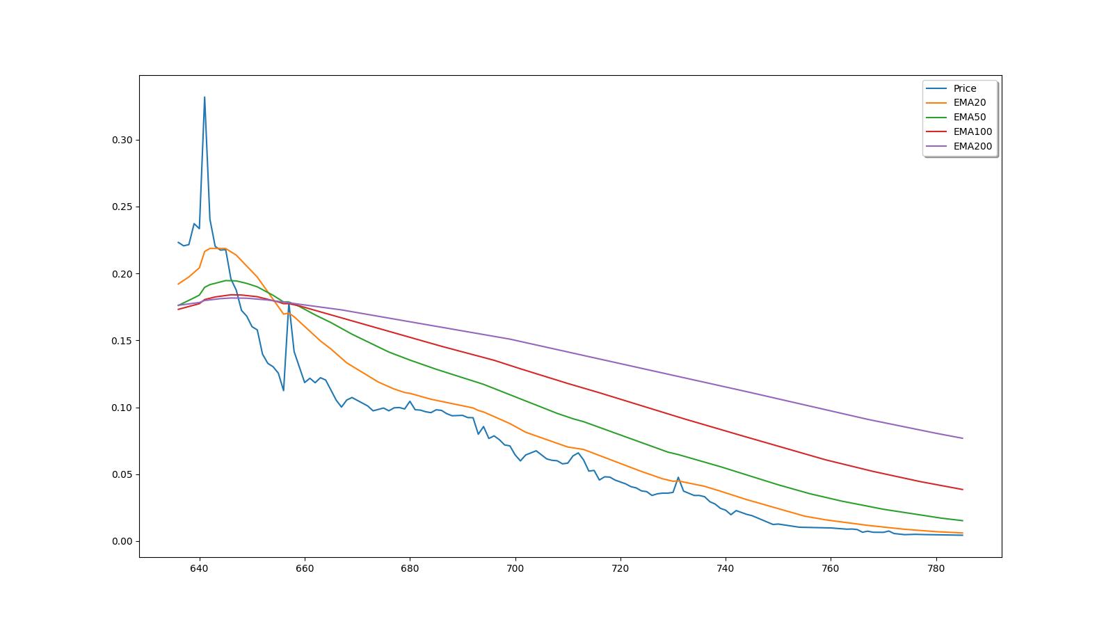 Utility Web3Shot Exponential Moving Averages