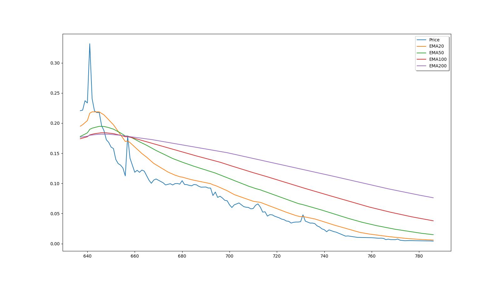 Utility Web3Shot Exponential Moving Averages