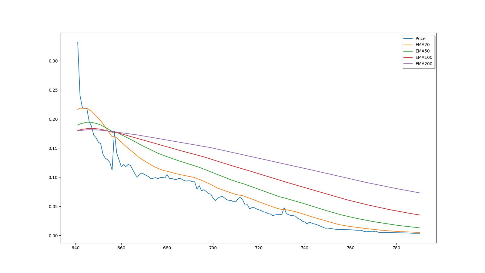 Utility Web3Shot Exponential Moving Averages