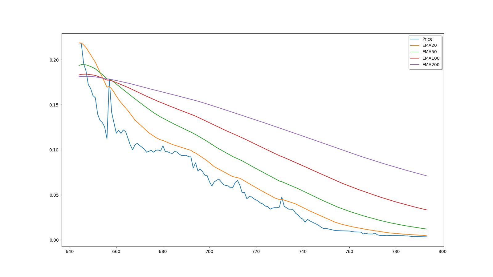 Utility Web3Shot Exponential Moving Averages