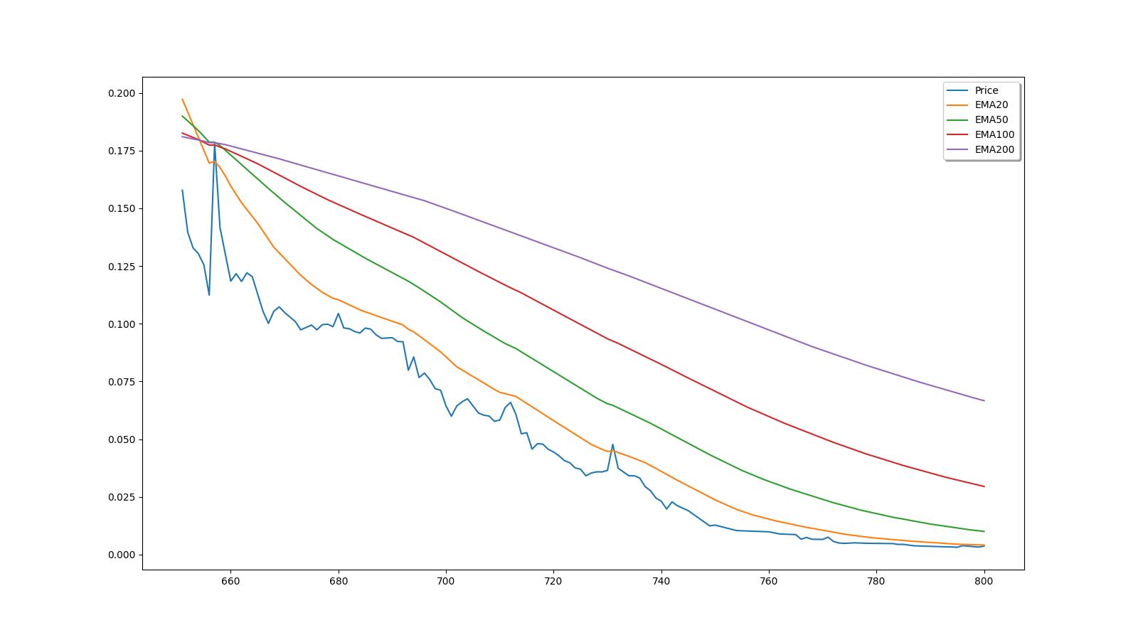Utility Web3Shot Exponential Moving Averages
