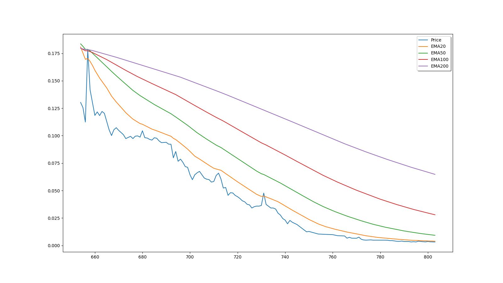 Utility Web3Shot Exponential Moving Averages