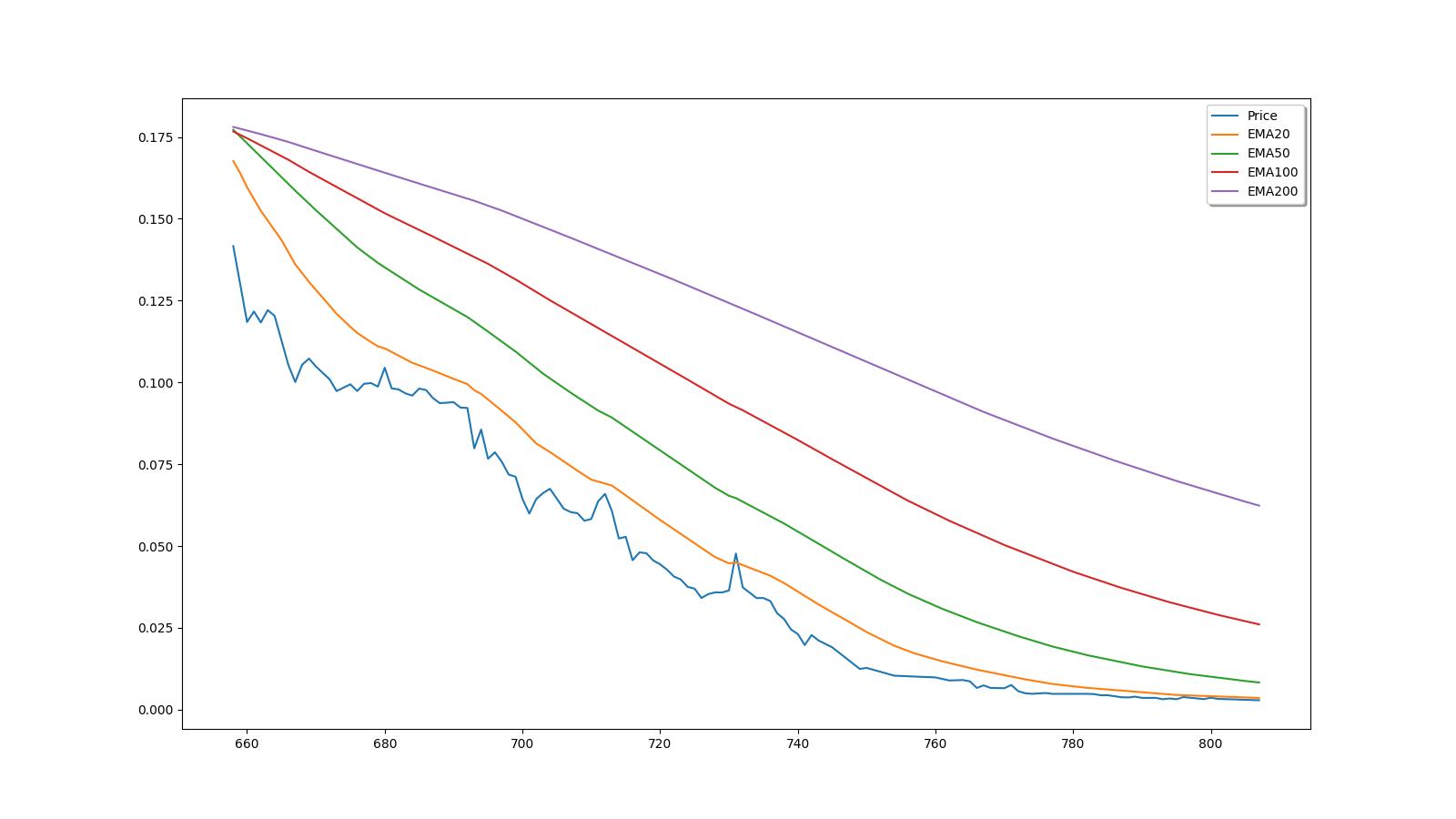 Utility Web3Shot Exponential Moving Averages