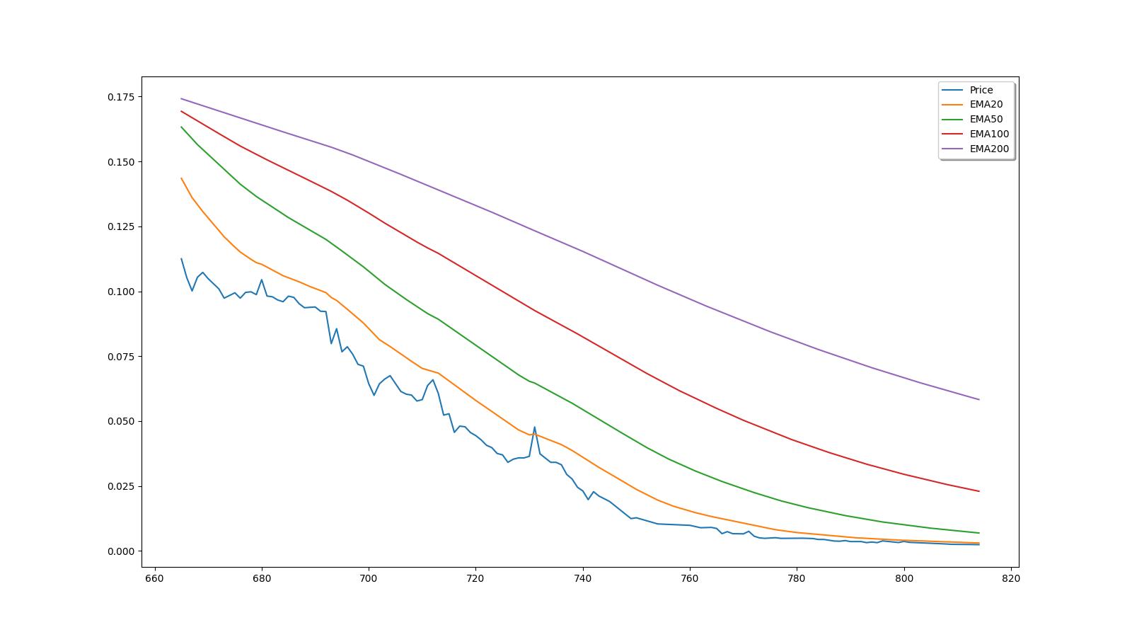 Utility Web3Shot Exponential Moving Averages