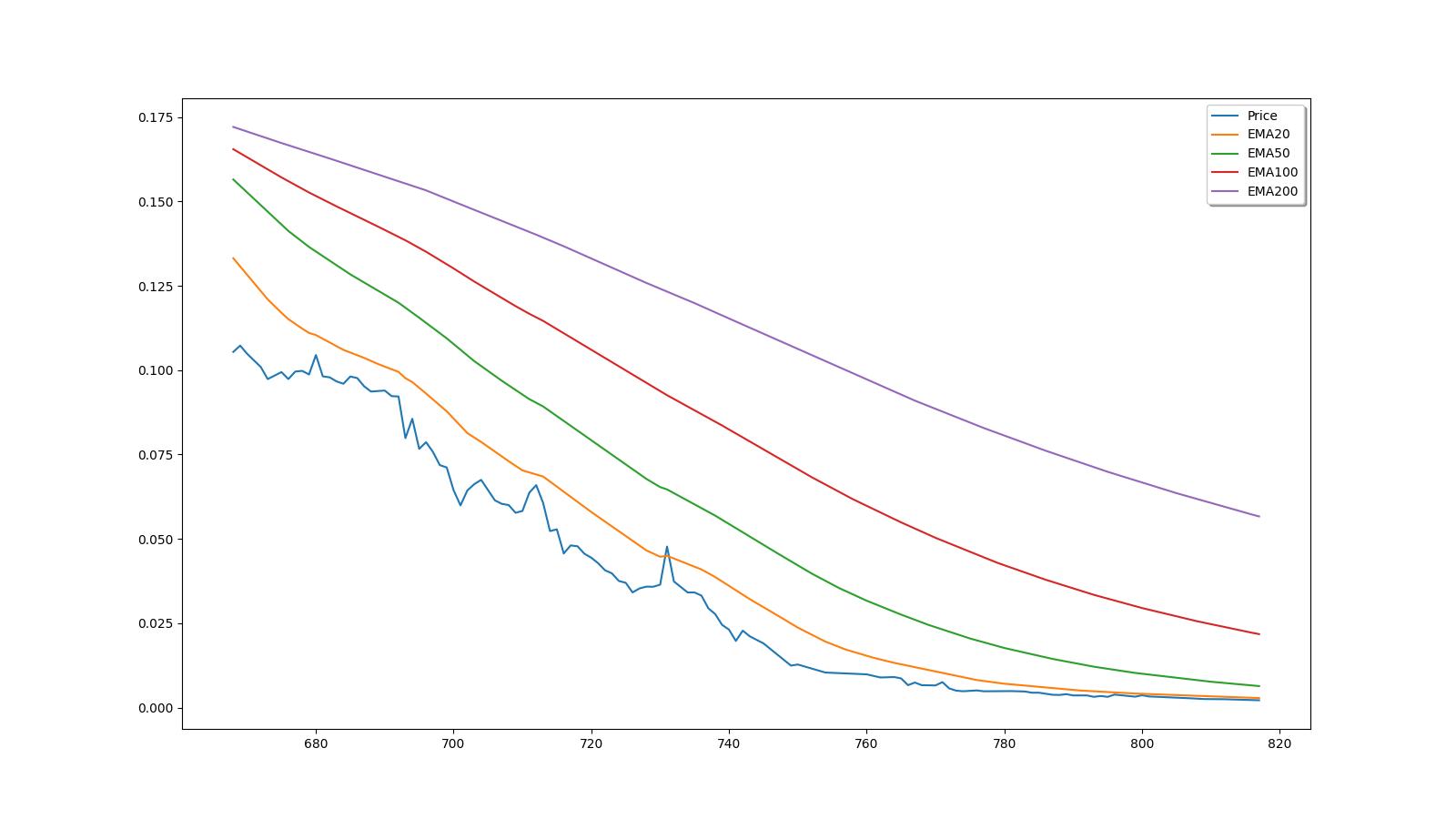 Utility Web3Shot Exponential Moving Averages