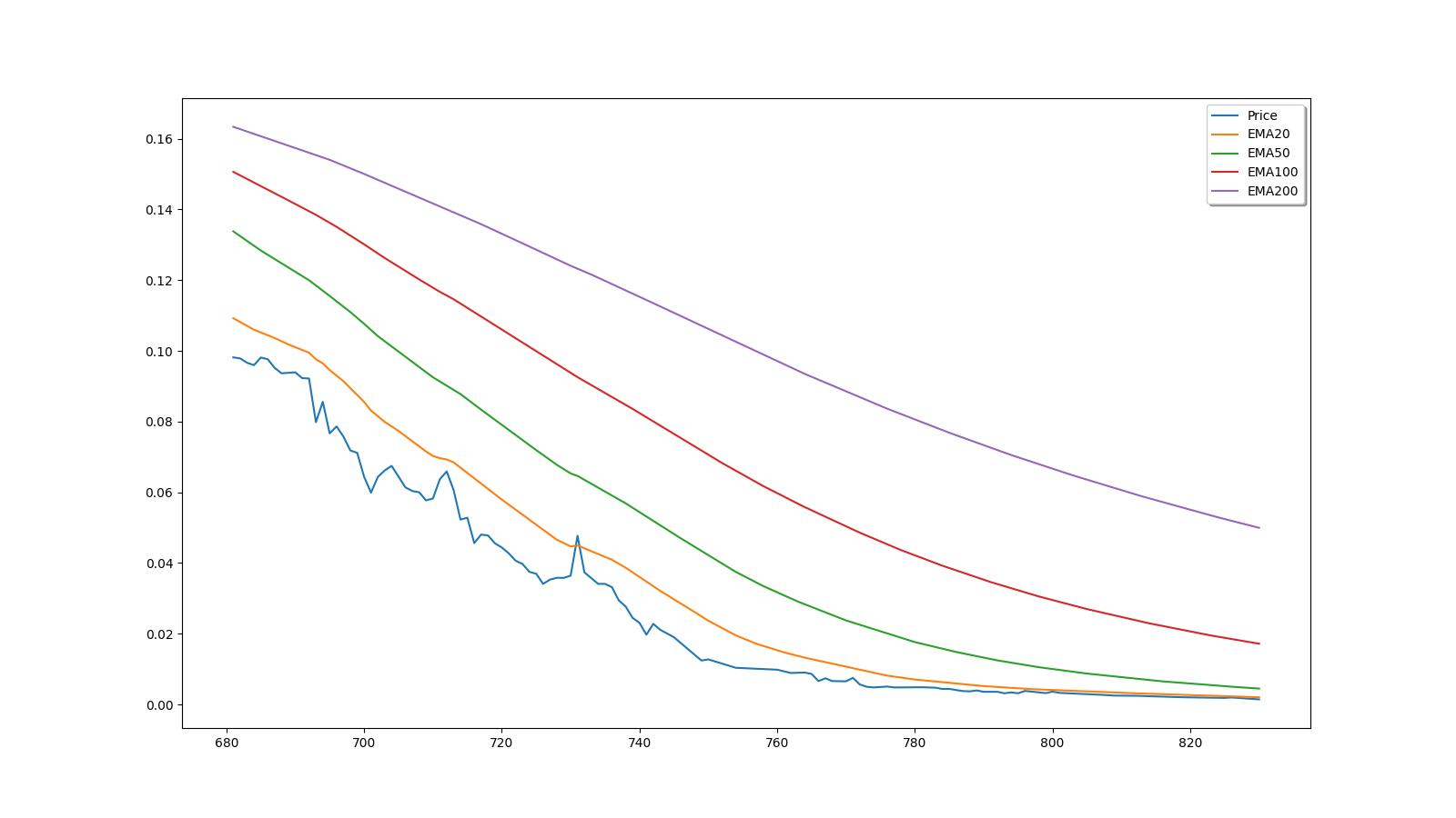 Utility Web3Shot Exponential Moving Averages