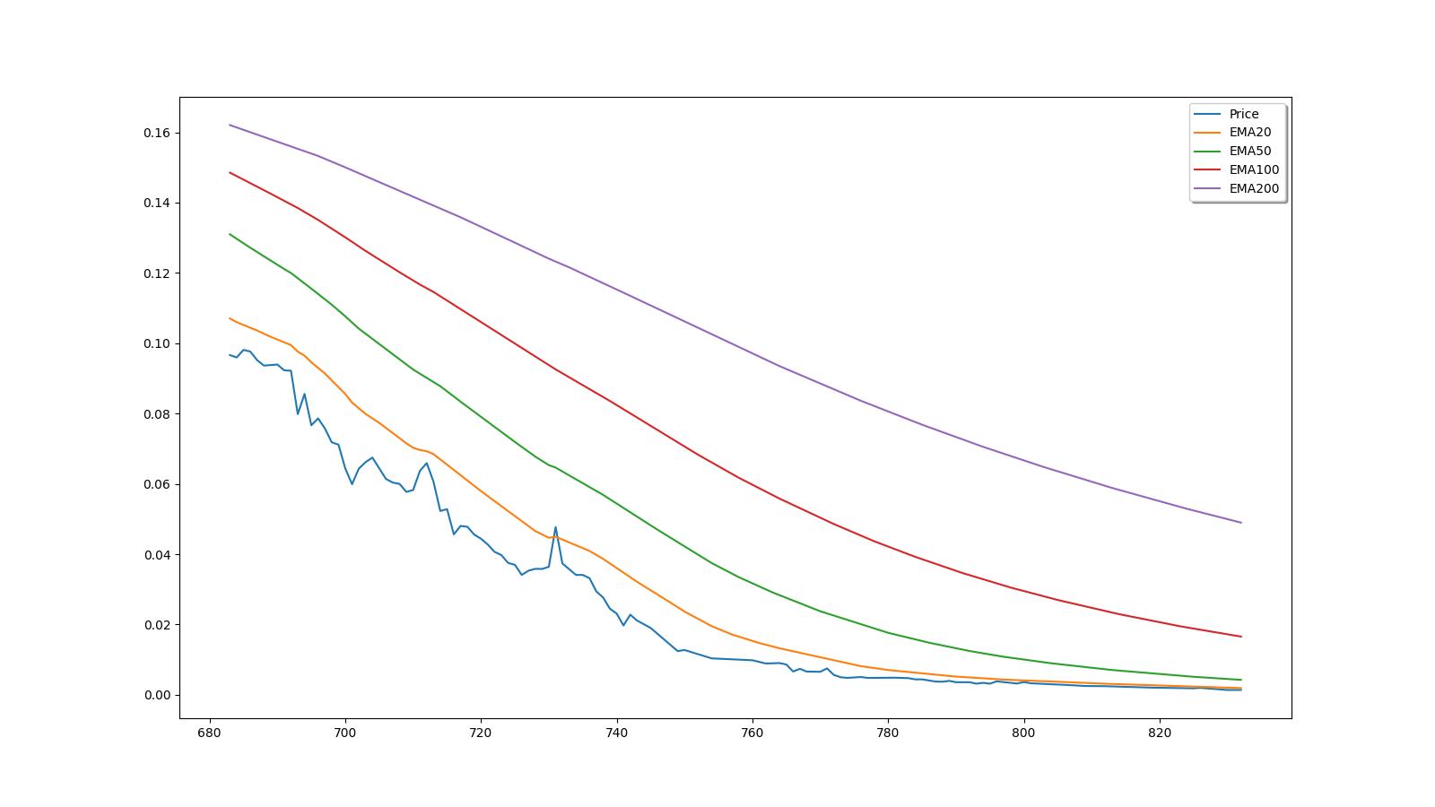 Utility Web3Shot Exponential Moving Averages