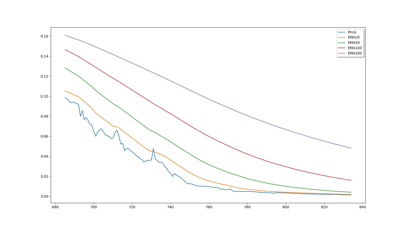 Utility Web3Shot Exponential Moving Averages