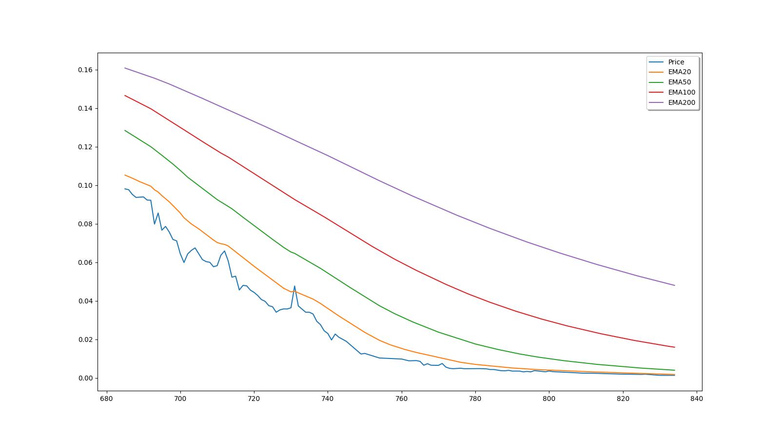 Utility Web3Shot Exponential Moving Averages