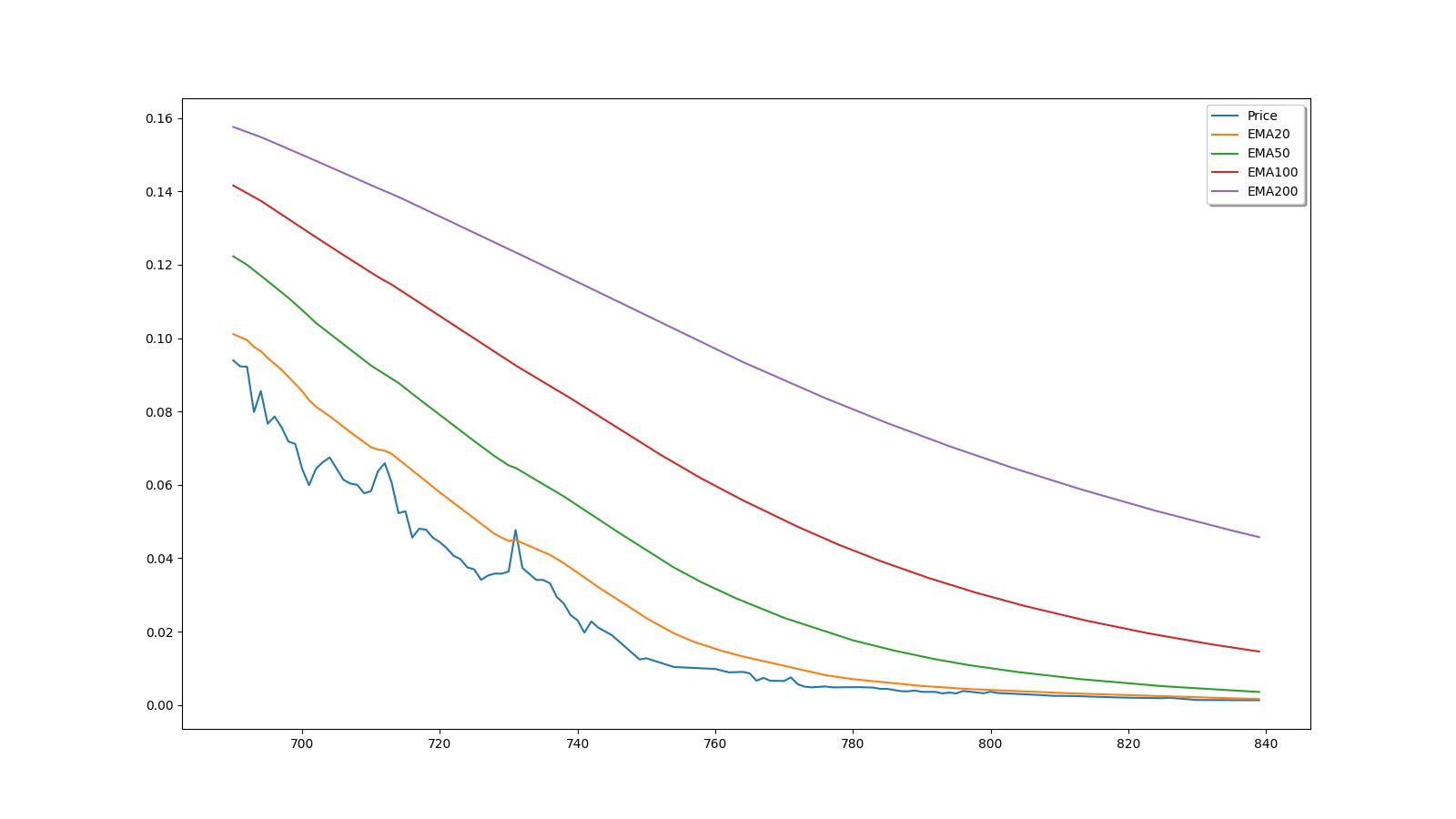 Utility Web3Shot Exponential Moving Averages