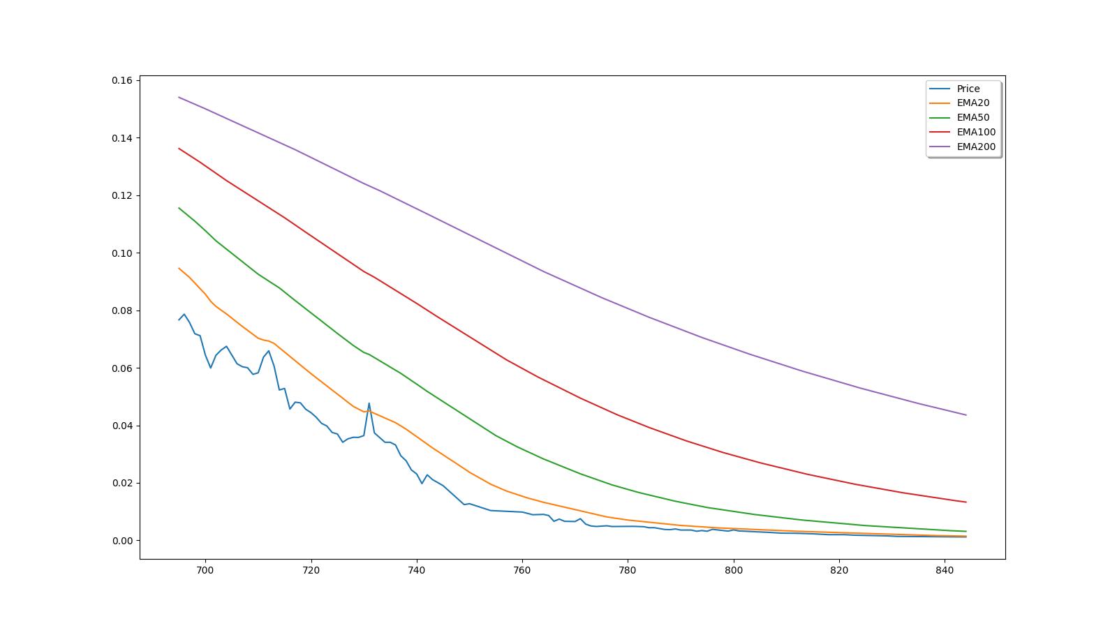 Utility Web3Shot Exponential Moving Averages