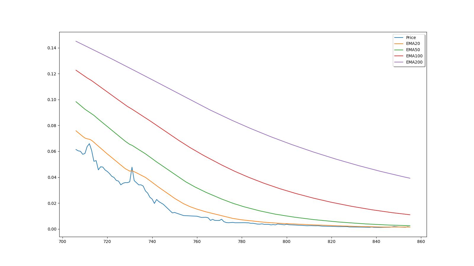 Utility Web3Shot Exponential Moving Averages