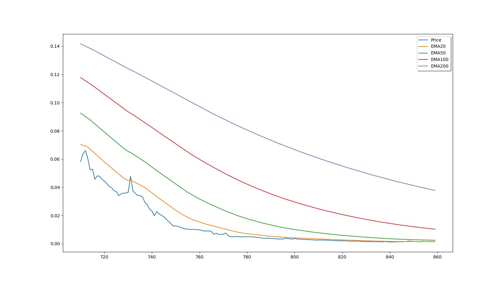 Utility Web3Shot Exponential Moving Averages