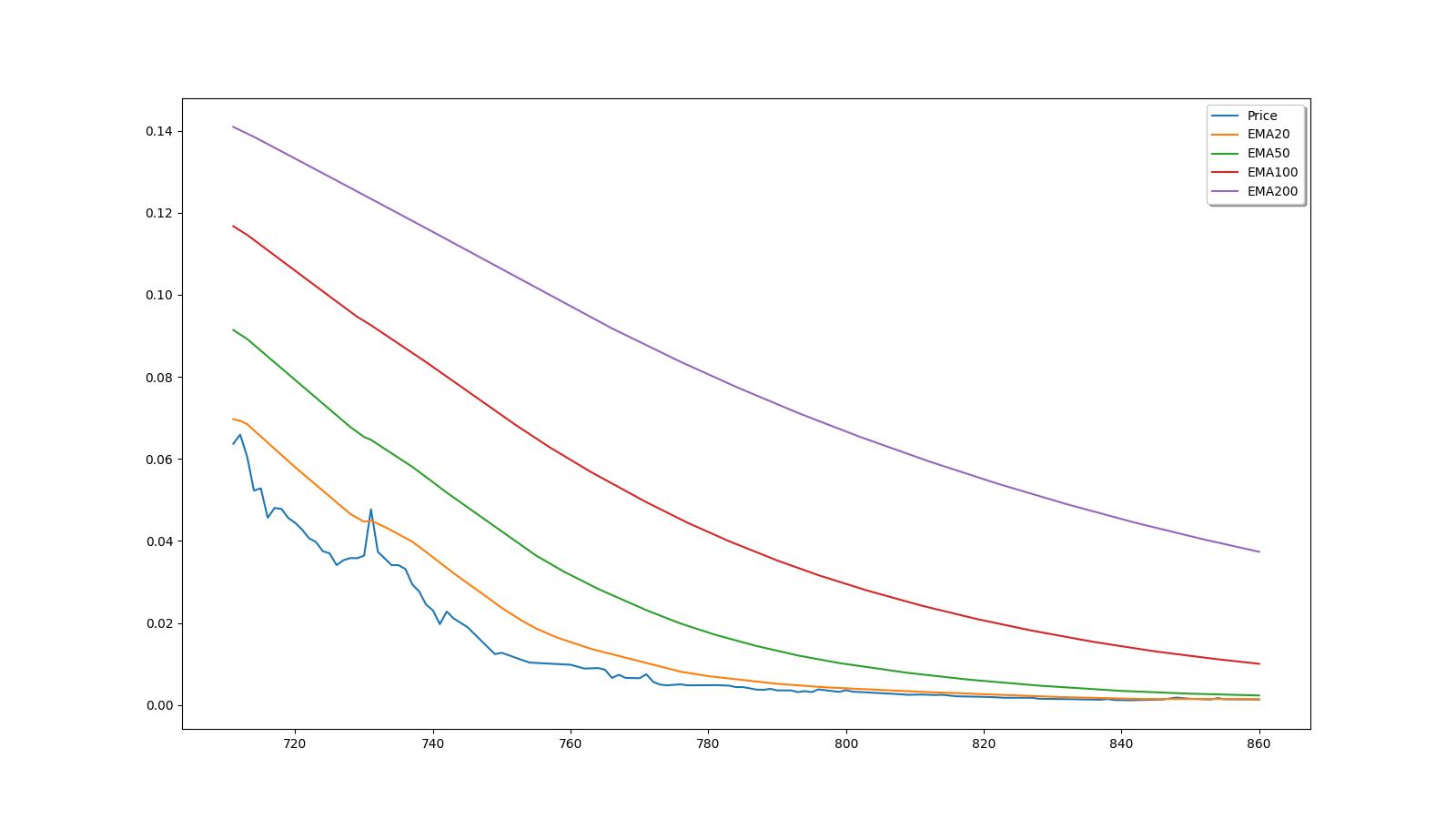 Utility Web3Shot Exponential Moving Averages