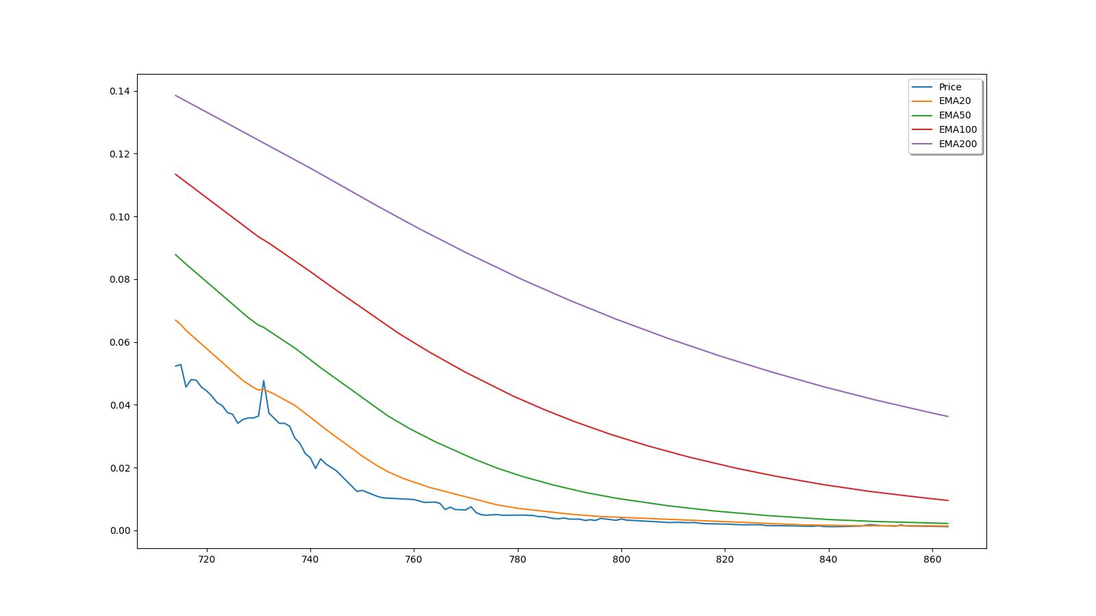 Utility Web3Shot Exponential Moving Averages