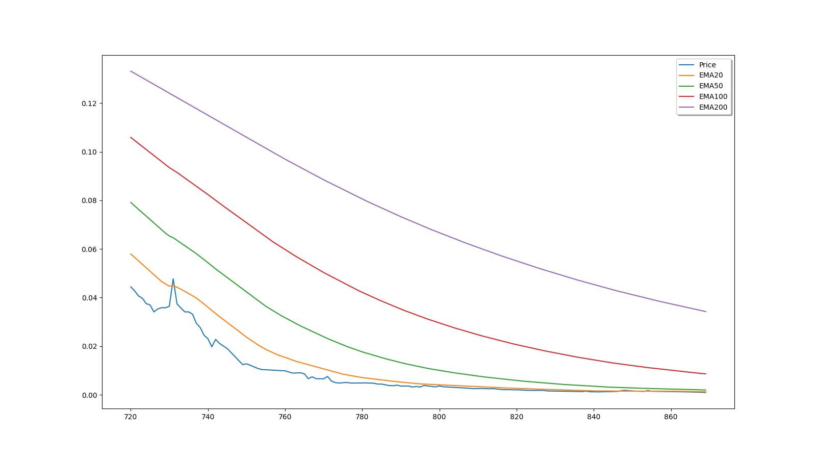 Utility Web3Shot Exponential Moving Averages