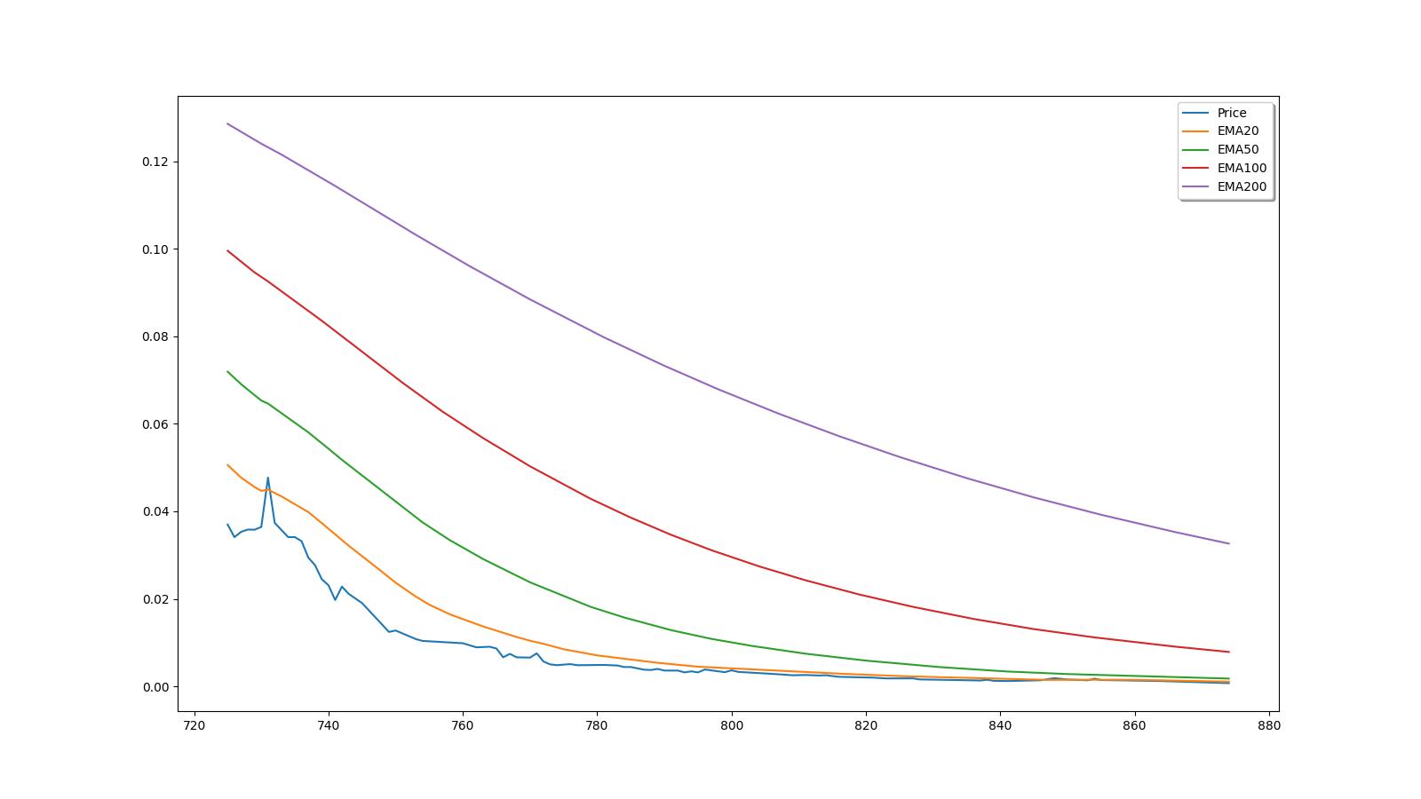 Utility Web3Shot Exponential Moving Averages