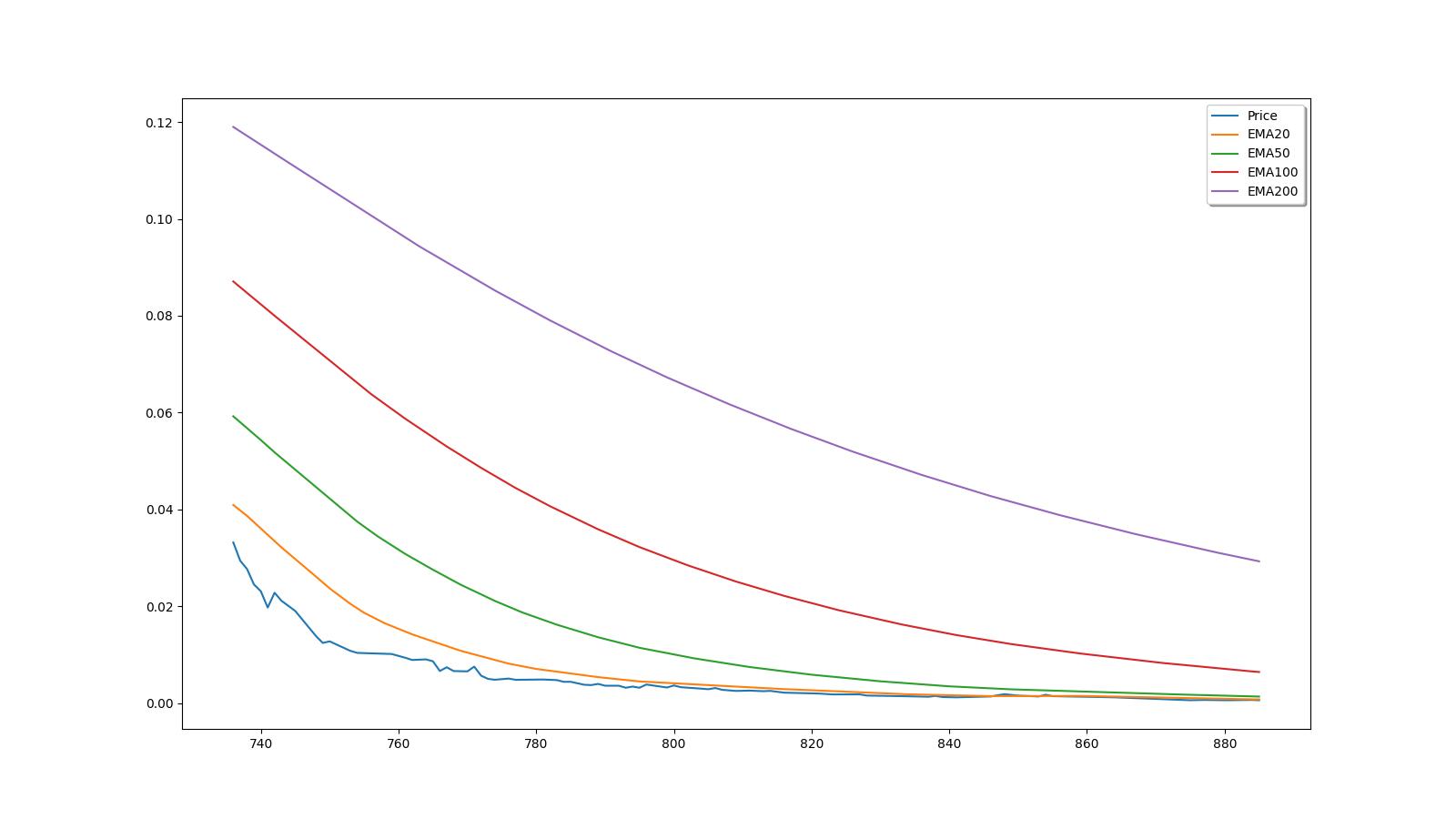 Utility Web3Shot Exponential Moving Averages