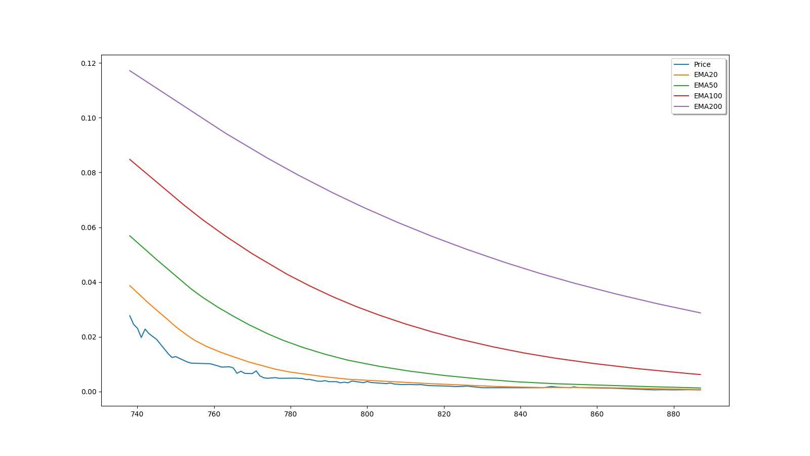 Utility Web3Shot Exponential Moving Averages