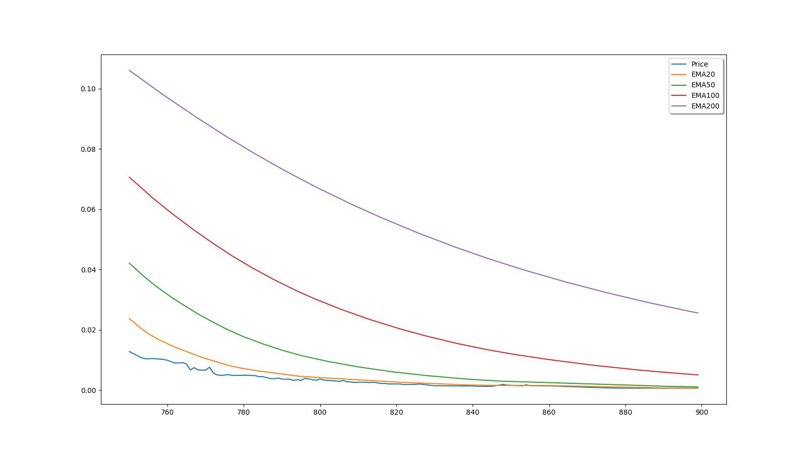 Utility Web3Shot Exponential Moving Averages