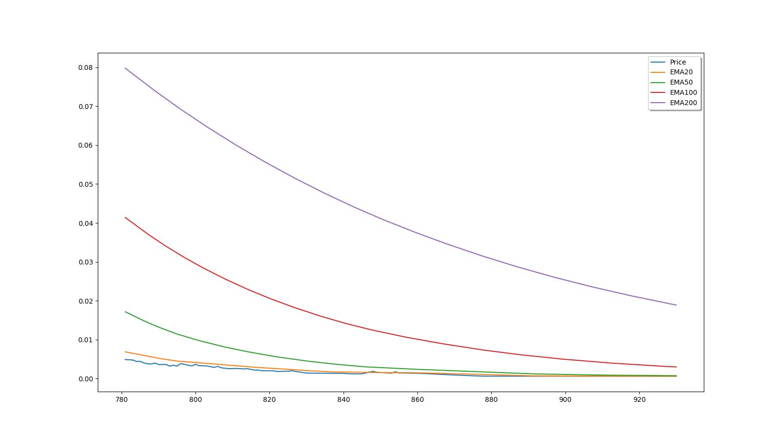 Utility Web3Shot Exponential Moving Averages
