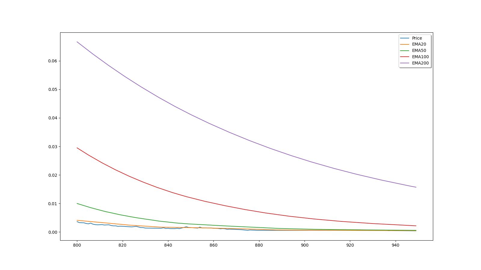 Utility Web3Shot Exponential Moving Averages