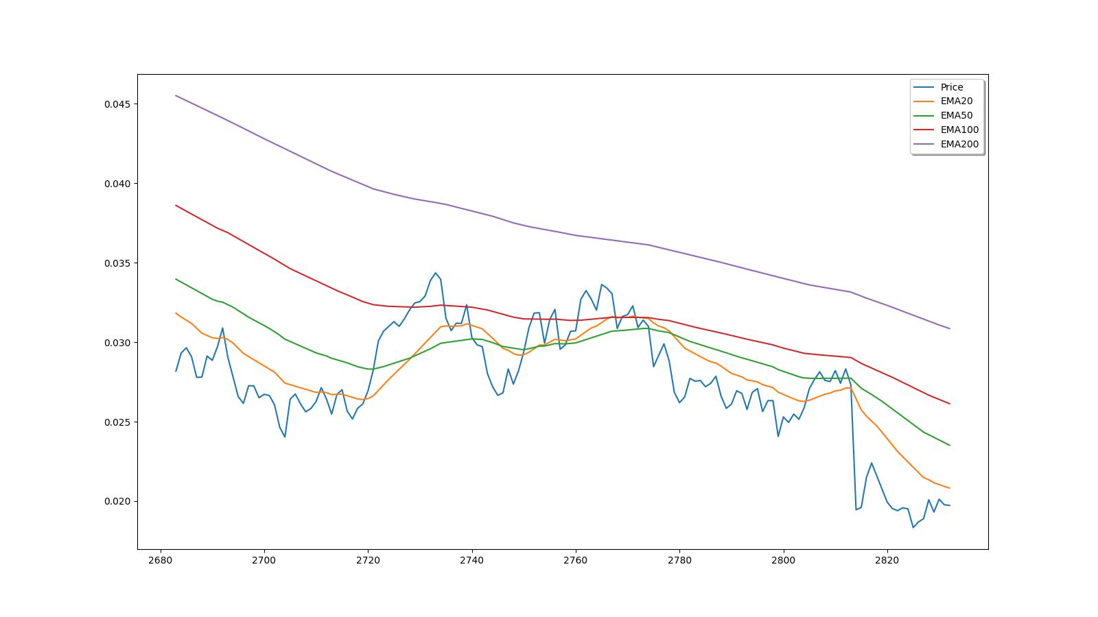 Utrust Exponential Moving Averages