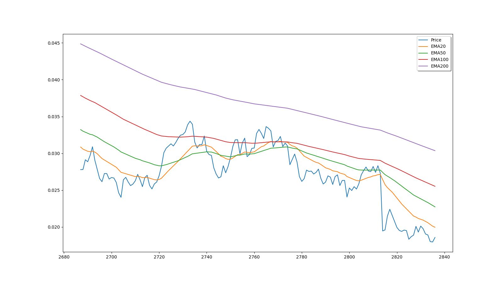 UTRUST Exponential Moving Averages