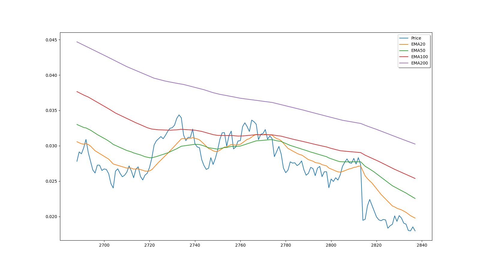 유트러스트 Exponential Moving Averages