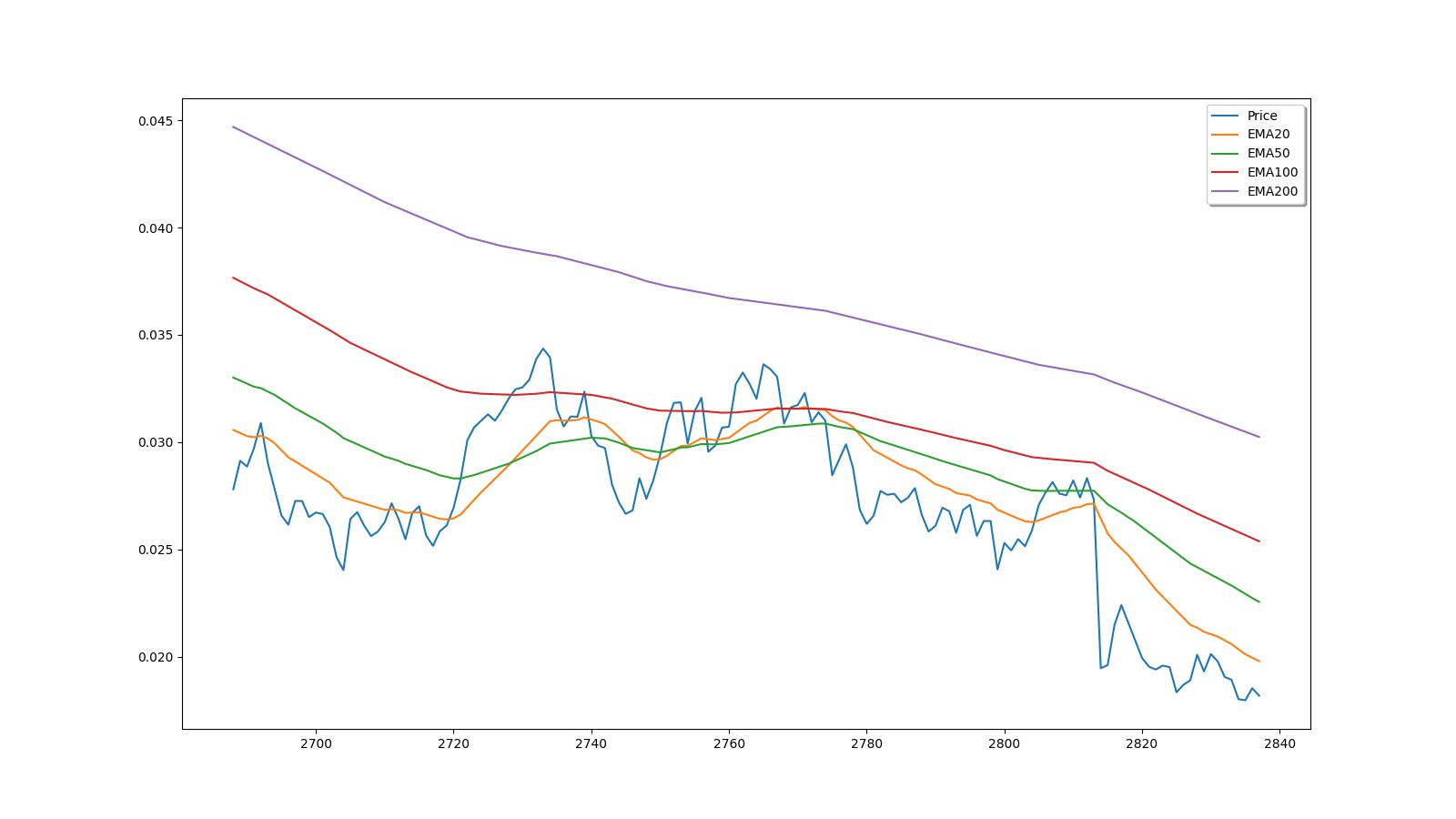유트러스트 Exponential Moving Averages