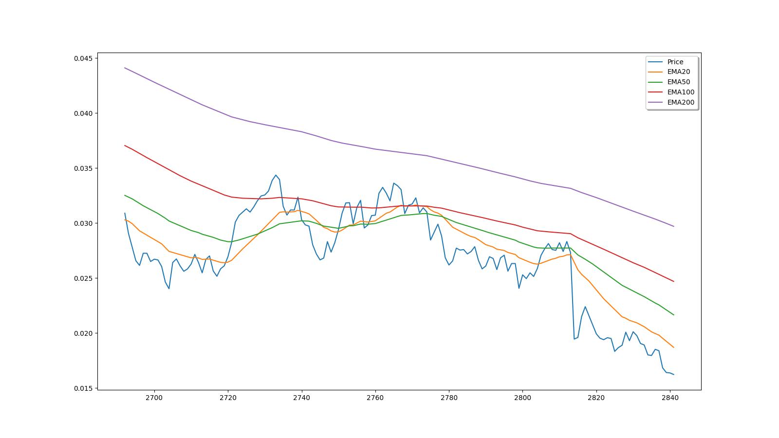 Utrust Exponential Moving Averages