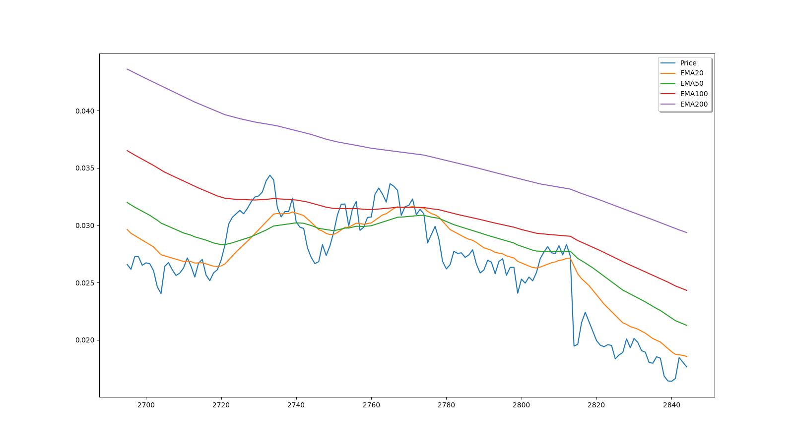 Utrust Exponential Moving Averages