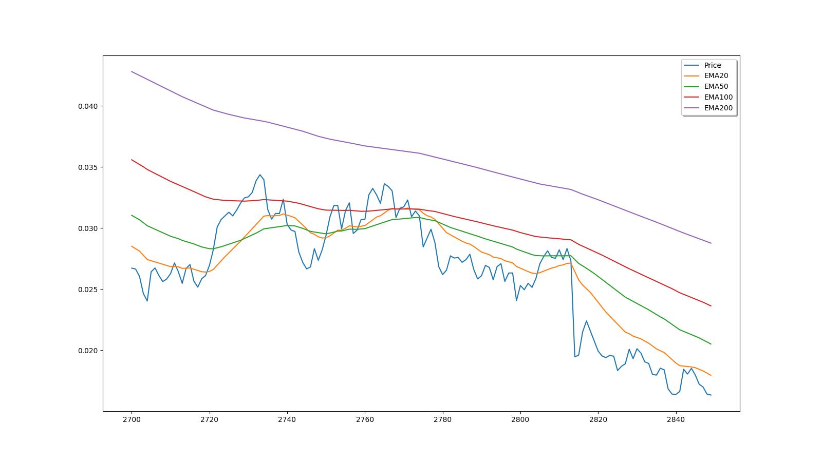 Utrust Exponential Moving Averages