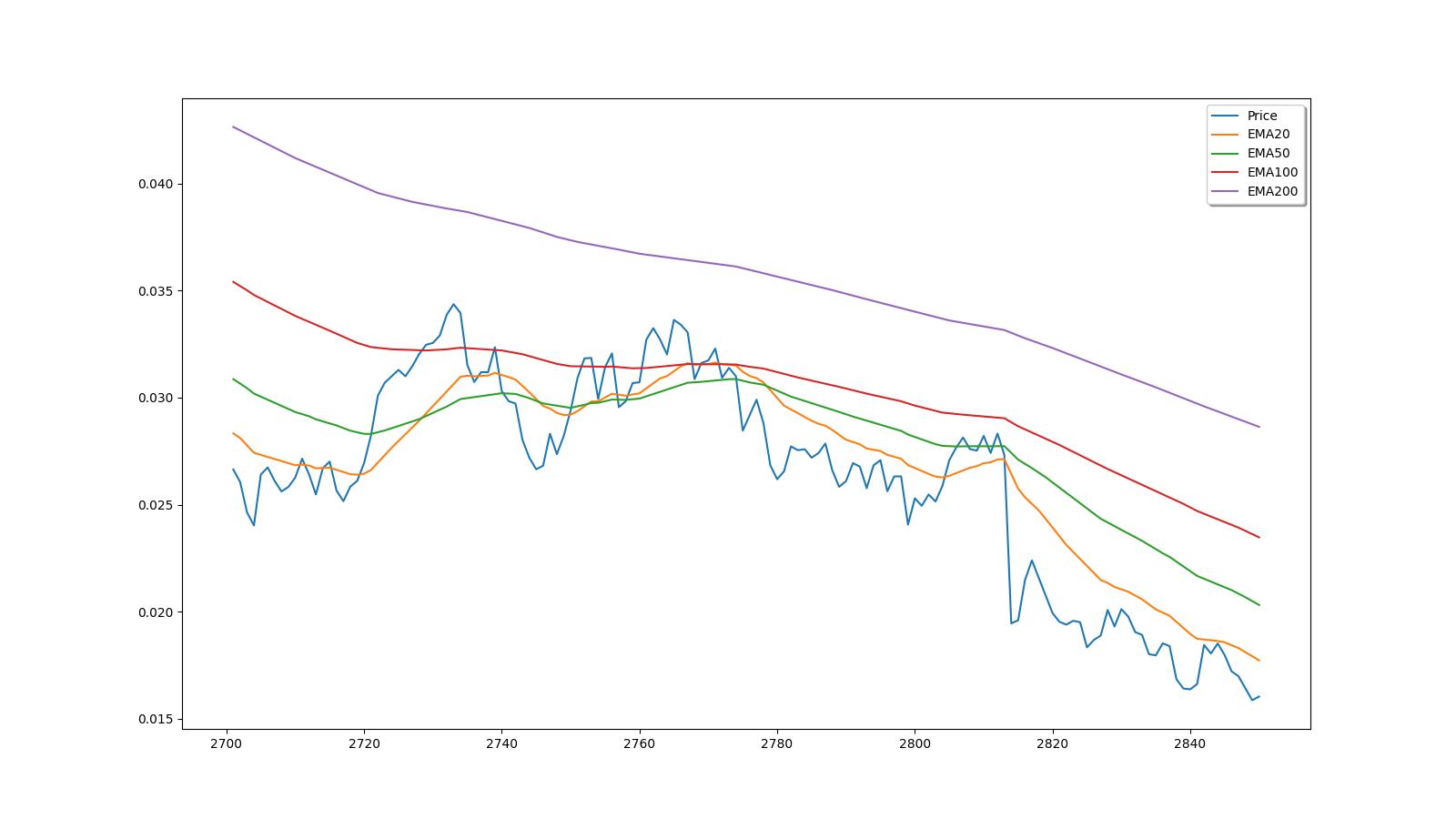 Utrust Exponential Moving Averages