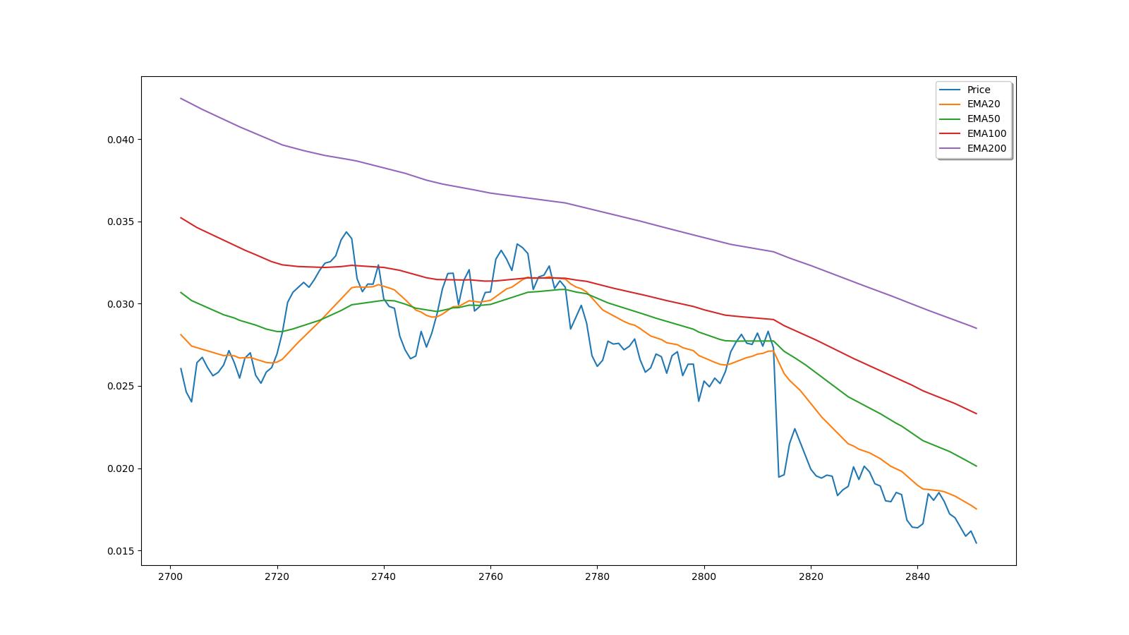 유트러스트 Exponential Moving Averages