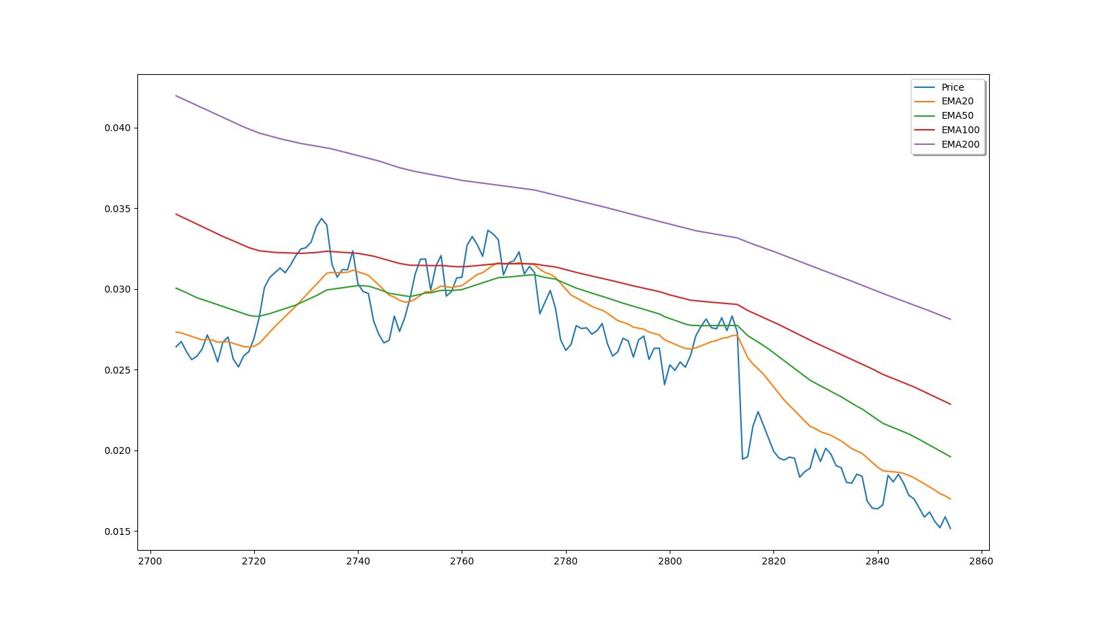 Utrust Exponential Moving Averages