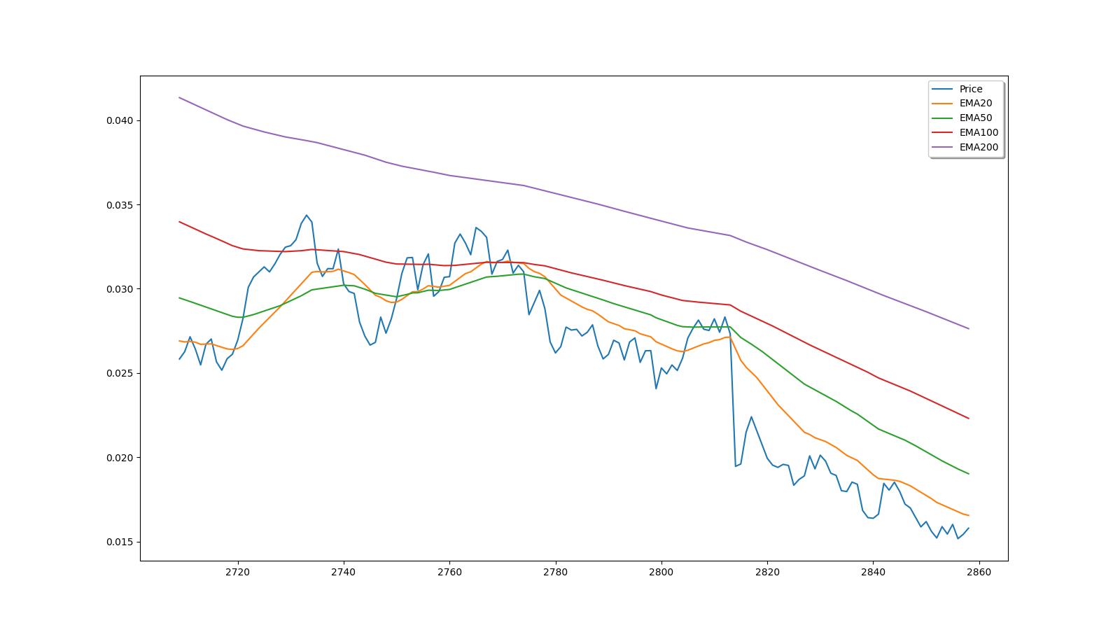 유트러스트 Exponential Moving Averages
