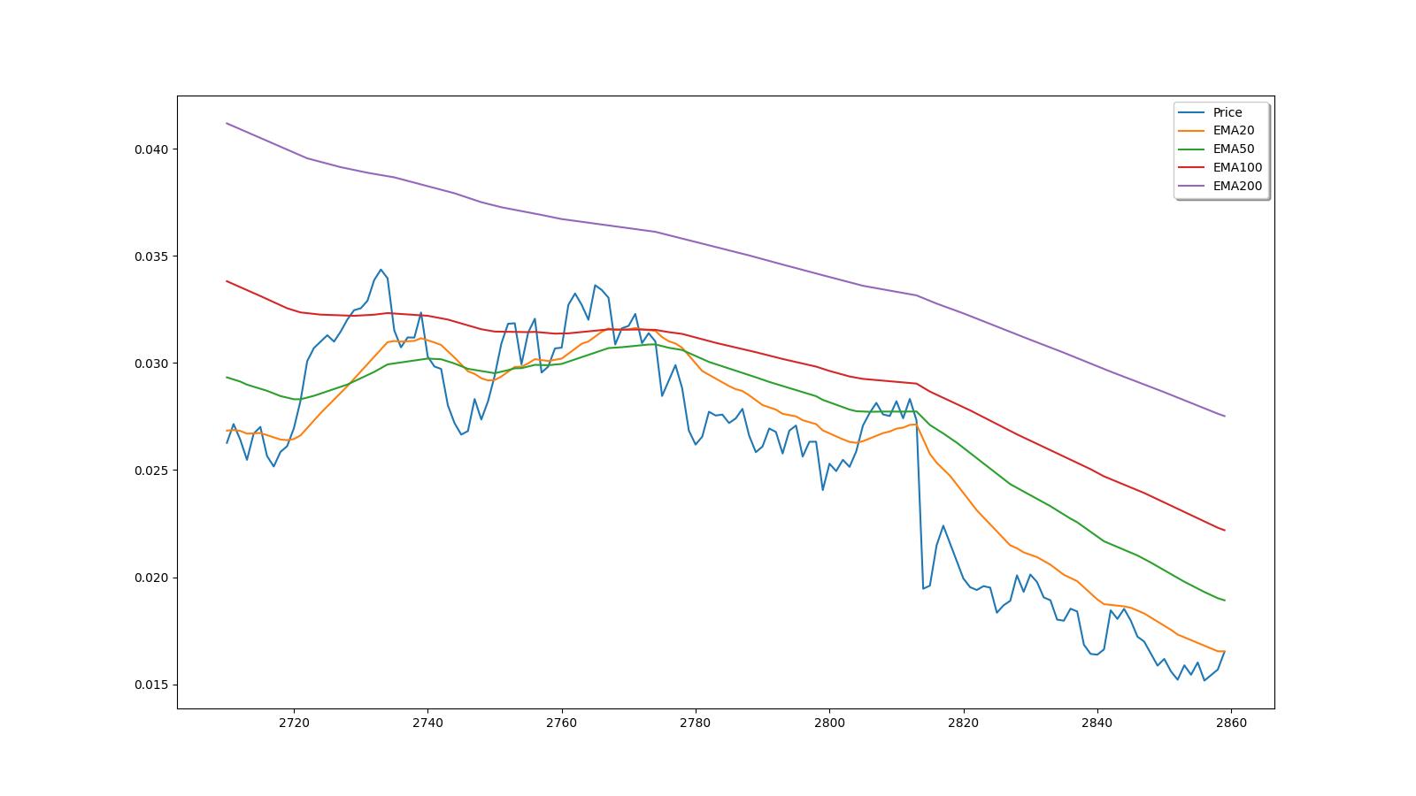 Utrust Exponential Moving Averages