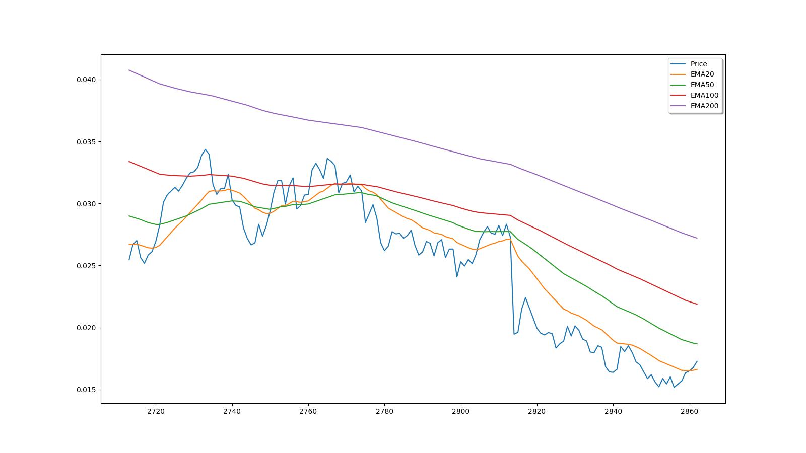 Utrust Exponential Moving Averages